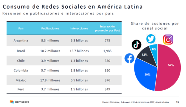 9 de cada 10 latinoamericanos accede a redes sociales, según un informe ...