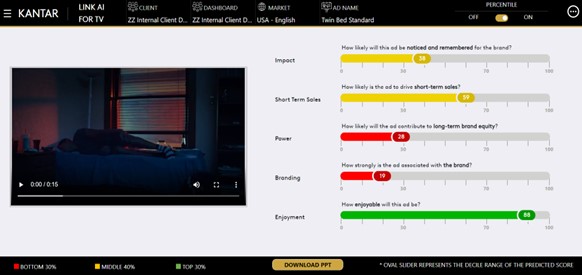 Kantar sorprende con su nueva herramienta de IA para "pretestear ...
