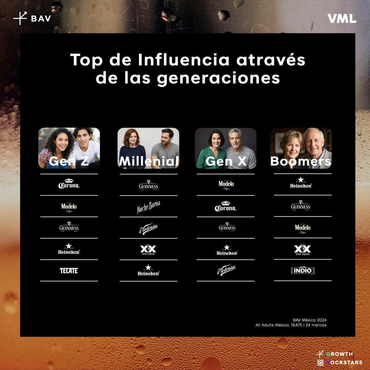 Las 5 marcas de cervezas que dominan la cultura cervecera en México, según VML - Insider Latam